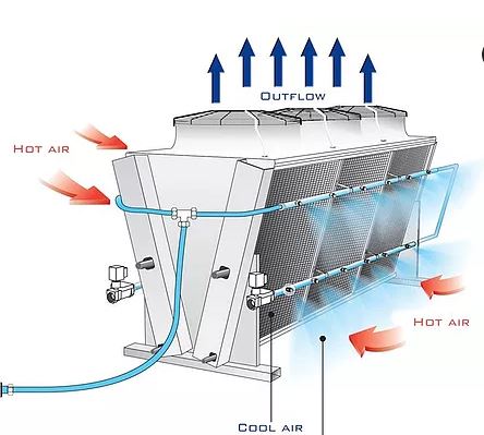 Adiabatic Smart Cooling Systems UAE | Reduce Chiller Energy by 40% ...